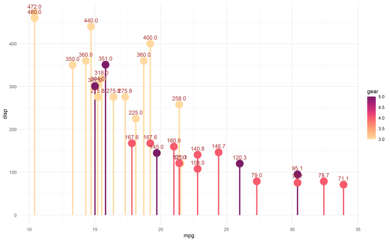 [R] ggplot(), geom_segment() (1) : 점과 축이 선으로 연결된 롤리팝 플롯(lollipop plot ...