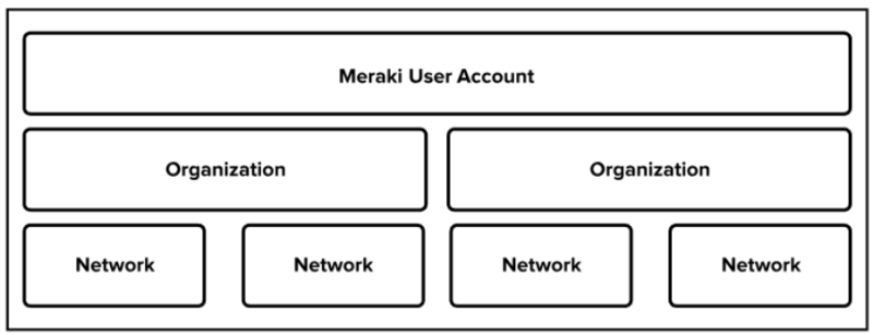 02. Meraki Cloud Architecture : 네이버 블로그