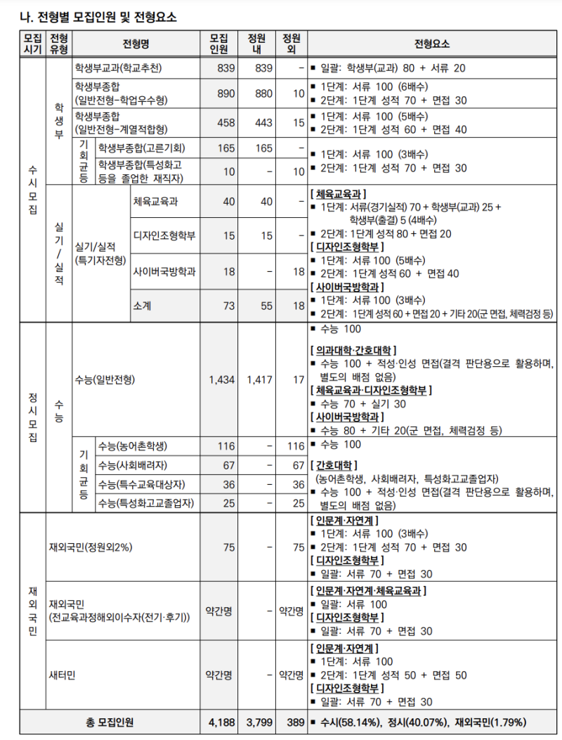 고려대 공대 전기전자공학부 2022년 입시요강 및 합격전략 네이버 블로그