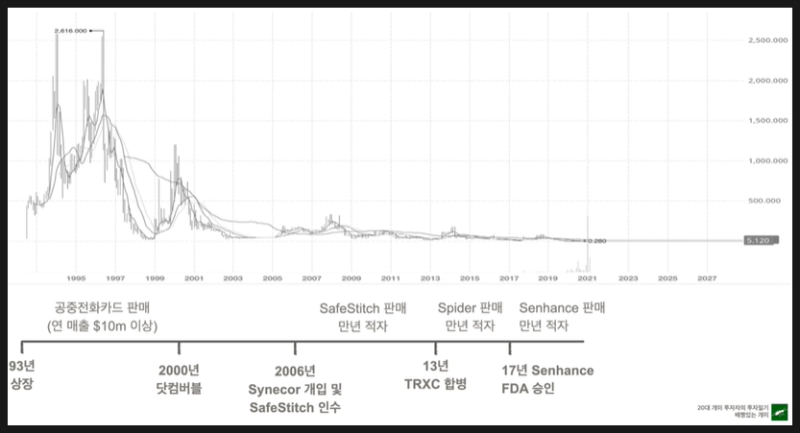 미국주식 TRXC Transenterix 주식 페니스탁이 된 이유 ISRG 와 주가 비교 : 네이버 블로그