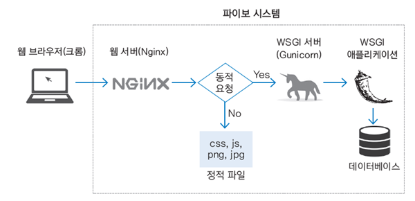Python Flask 파이썬 플라스크 클라우드 배포 운영과 개발 서버 네이버 블로그