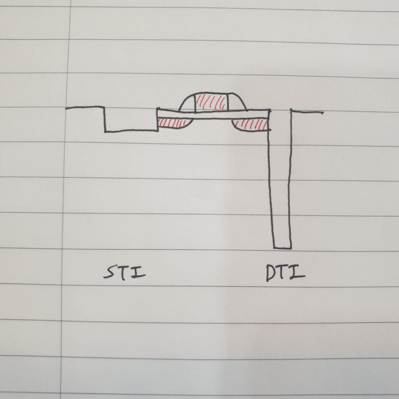 [반도체 공부] 30. [공정] LOCOS, STI, DTI : 네이버 블로그