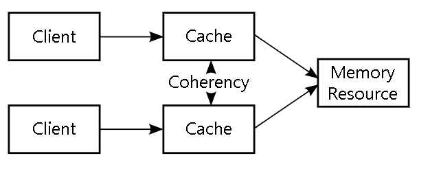 캐시 일관성(Cache Coherence)과 캐시 속성(Cacheable / Non Cacheable) : 네이버 블로그