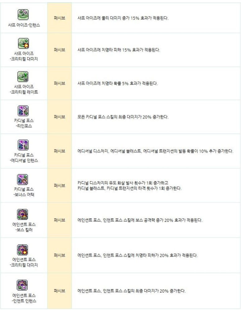 메이플스토리m 패스파인더패파 하이퍼 패시브 스킬과 하이퍼 스텟 추천표 네이버 블로그