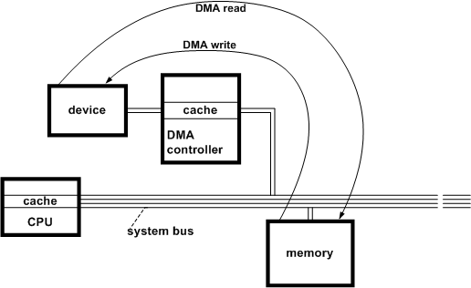 캐시 일관성(Cache Coherence)과 캐시 속성(Cacheable / Non Cacheable) : 네이버 블로그