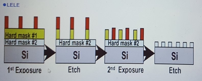 포토 #8. DPT & QPT (더블패터닝, 쿼드러플 패터닝) : 네이버 블로그