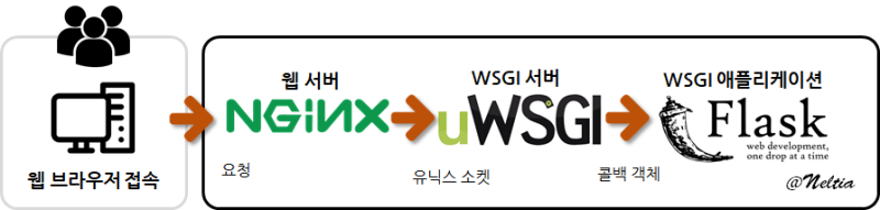 Python Flask 파이썬 플라스크 Rest Api 웹 Nginx Wsgi Uwsgi 서버 연동 네이버 블로그