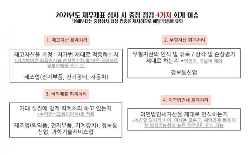 2021년 금강원 중점 점검 사항 4가지 회계이슈에 대해서 네이버 블로그