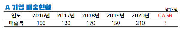 기업 연평균 매출 실적을 정확하게 구하는 방법 연평균성장률cagr 네이버 블로그