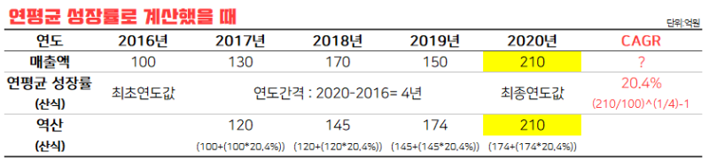 기업 연평균 매출 실적을 정확하게 구하는 방법 연평균성장률cagr 네이버 블로그