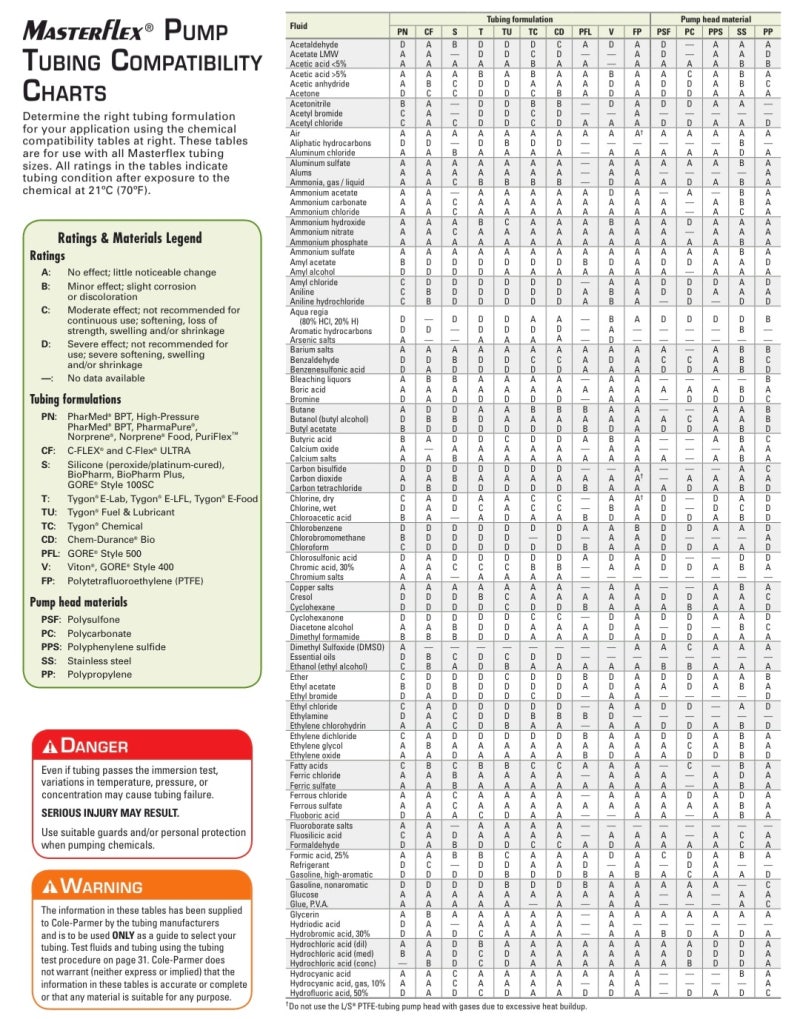 * 마스터플렉스 튜빙 종류 및 성분별 호환표 * 튜빙선택가이드 : 네이버 블로그