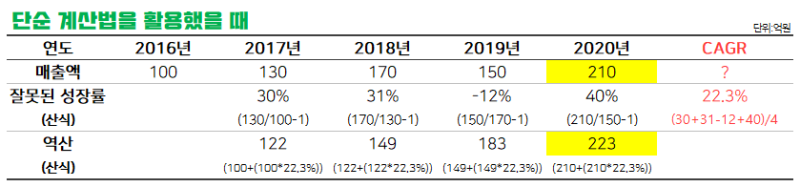 기업 연평균 매출 실적을 정확하게 구하는 방법 연평균성장률cagr 네이버 블로그
