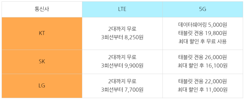 태블릿 요금제 데이터 쉐어링데이터함께쓰기 무료로 사용하기sk Kt Lg 비교 무제한 사용팁 있음 네이버 블로그