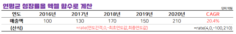 기업 연평균 매출 실적을 정확하게 구하는 방법 연평균성장률cagr 네이버 블로그