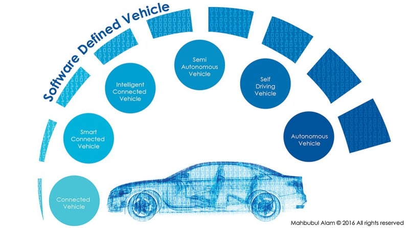 자동차에서의 "Software-Defined Vehicle"이란? : 네이버 블로그