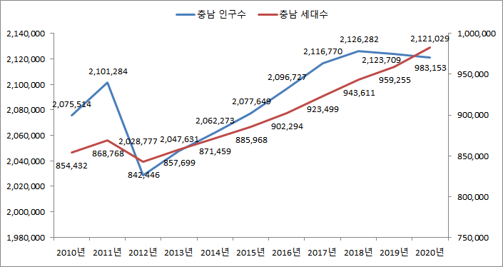 충남천안아산서산 인구수and세대수 아파트 매매가격지수 입주물량 부동산 지역분석 11화 네이버 블로그
