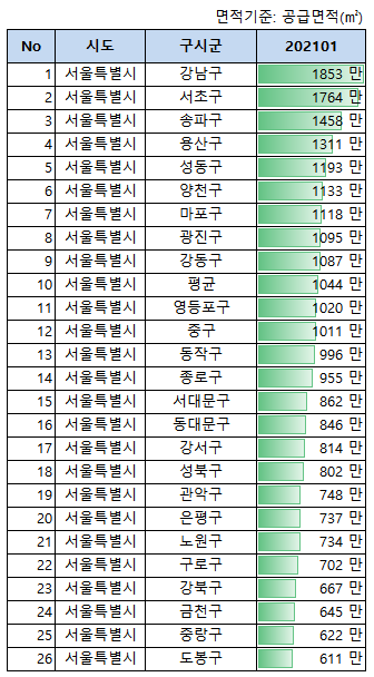 서울 인구수세대수 매매평균가 아파트 매매가격지수 입주물량 부동산 지역분석 1화 네이버 블로그