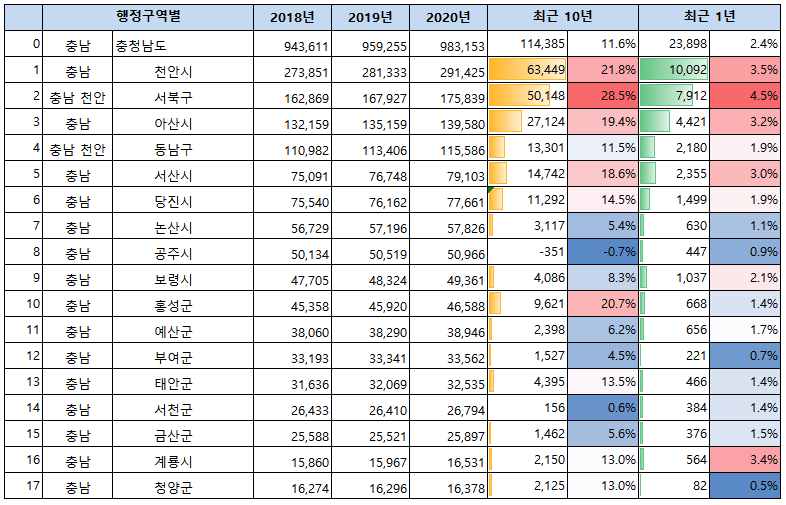 충남천안아산서산 인구수and세대수 아파트 매매가격지수 입주물량 부동산 지역분석 11화 네이버 블로그