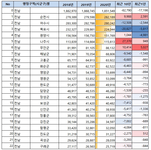 전남순천여수목포광양 인구수and세대수 아파트 매매가격지수 입주물량 부동산 지역분석 15화 네이버 블로그