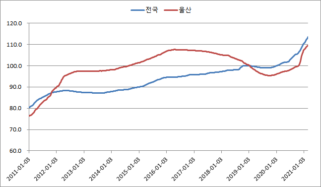 울산 인구수and세대수 평균가 아파트 매매가격지수 입주물량 부동산 지역분석 7화 네이버 블로그