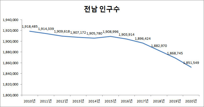 전남순천여수목포광양 인구수and세대수 아파트 매매가격지수 입주물량 부동산 지역분석 15화 네이버 블로그