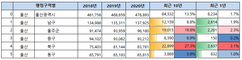 울산 인구수and세대수 평균가 아파트 매매가격지수 입주물량 부동산 지역분석 7화 네이버 블로그