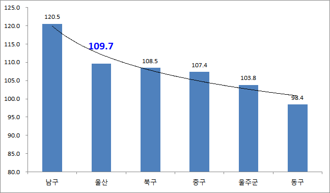 울산 인구수and세대수 평균가 아파트 매매가격지수 입주물량 부동산 지역분석 7화 네이버 블로그