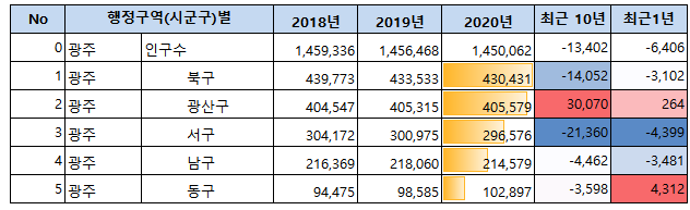 광주 인구수and세대수 면적당 평균가 And 매매가격지수 입주물량 부동산 지역분석 5화 네이버 블로그