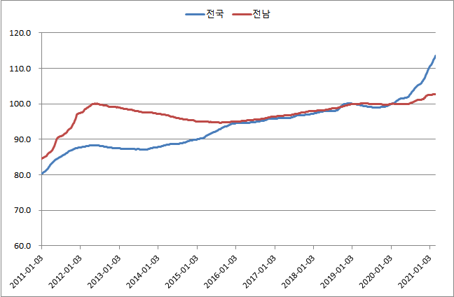 전남순천여수목포광양 인구수and세대수 아파트 매매가격지수 입주물량 부동산 지역분석 15화 네이버 블로그