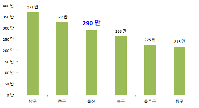 울산 인구수and세대수 평균가 아파트 매매가격지수 입주물량 부동산 지역분석 7화 네이버 블로그