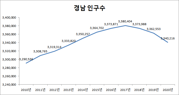 경남창원김해양산진주 인구수and세대수 아파트 매매가격지수 입주물량 부동산 지역분석 13화 네이버 블로그