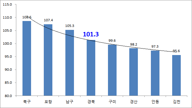 경북포항구미경산경주 인구수and세대수 아파트 매매가격지수 입주물량 부동산 지역분석 12화 네이버 블로그