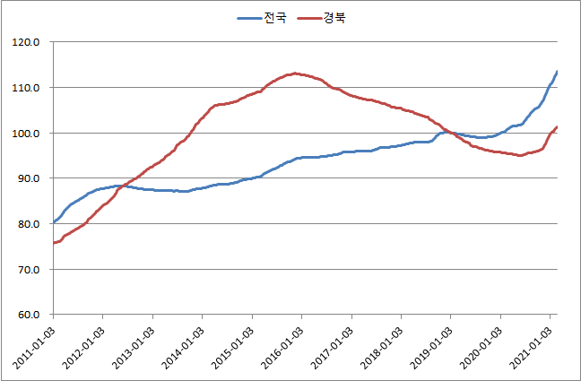 경북포항구미경산경주 인구수and세대수 아파트 매매가격지수 입주물량 부동산 지역분석 12화 네이버 블로그