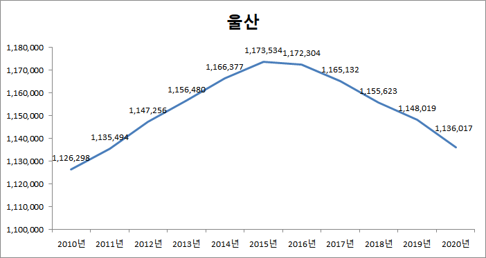 울산 인구수and세대수 평균가 아파트 매매가격지수 입주물량 부동산 지역분석 7화 네이버 블로그