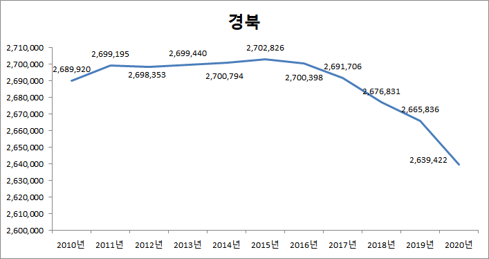 경북포항구미경산경주 인구수and세대수 아파트 매매가격지수 입주물량 부동산 지역분석 12화 네이버 블로그