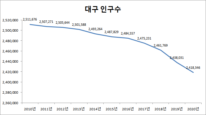대구 인구수and세대수 매매 평균가 아파트 매매가격지수 입주물량 부동산 지역분석 3화 네이버 블로그