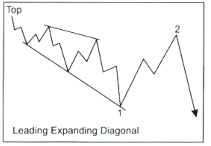 엘리어트 파동이론 ② Diagonal Wave : 네이버 블로그