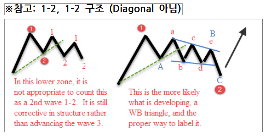 엘리어트 파동이론 ② Diagonal Wave : 네이버 블로그