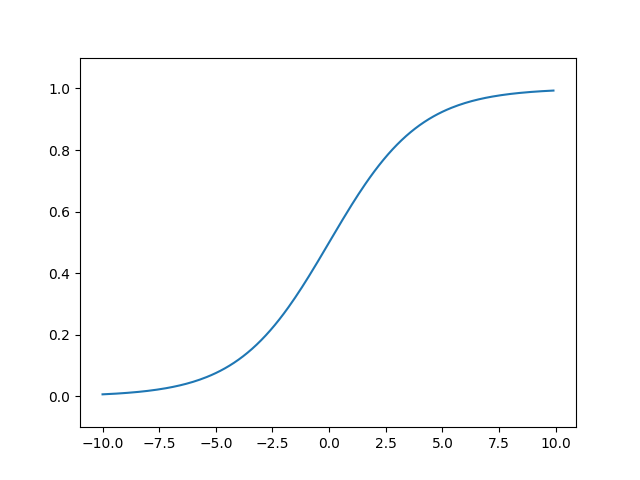 [딥러닝] 로지스틱회귀 Logistic Regression - 시그모이드 함수 : 네이버 블로그