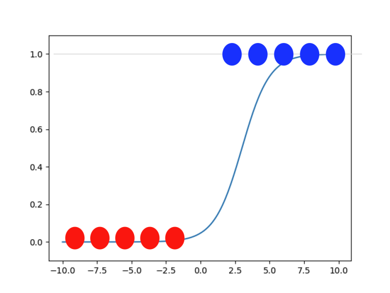 [딥러닝] 로지스틱회귀 Logistic Regression - 시그모이드 함수 : 네이버 블로그