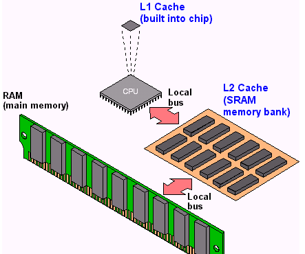 SRAM(Static RAM)과 DRAM(Dynamic RAM) 비교 : 네이버 블로그
