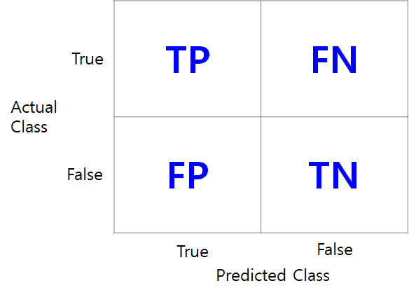 [MATLAB ML-Coursera] Confusion Matrix (정오분류표) : 네이버 블로그