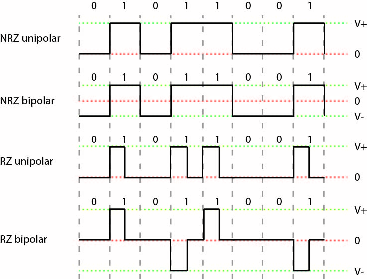 디지털 신호 인코딩 방식 비교 : NRZ, NRZI, RZ, Manchester Code Encoding : 네이버 블로그