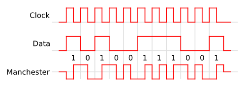 디지털 신호 인코딩 방식 비교 : NRZ, NRZI, RZ, Manchester Code Encoding : 네이버 블로그