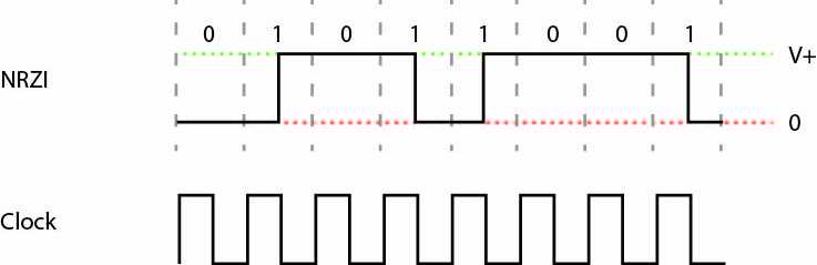 디지털 신호 인코딩 방식 비교 : NRZ, NRZI, RZ, Manchester Code Encoding : 네이버 블로그