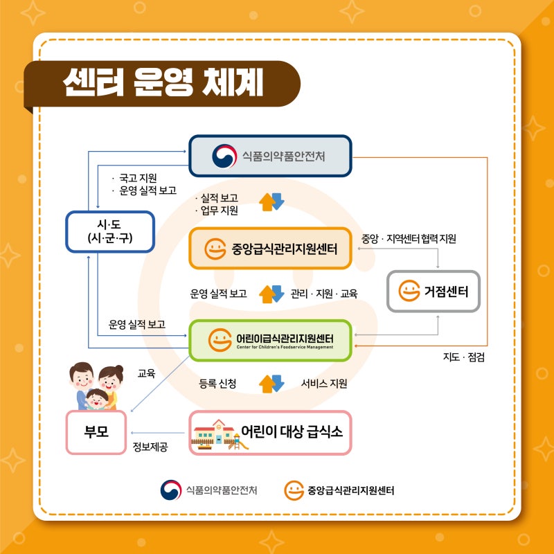 어린이급식관리지원센터를 소개합니다~ 네이버 블로그