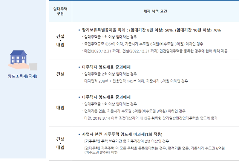 주택임대사업자 종류 등록방법 및 혜택의무주택수취득세재산세양도소득세 네이버 블로그