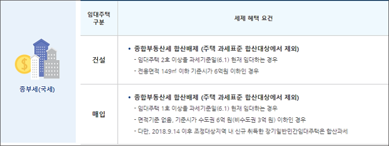 주택임대사업자 종류 등록방법 및 혜택의무주택수취득세재산세양도소득세 네이버 블로그