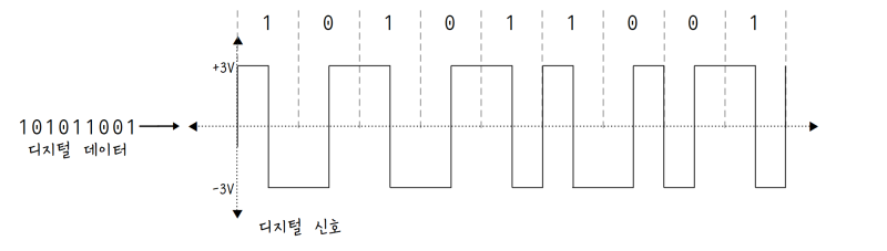 [정보처리][IC개론] 06. DSU, Digital Service Unit : 네이버 블로그