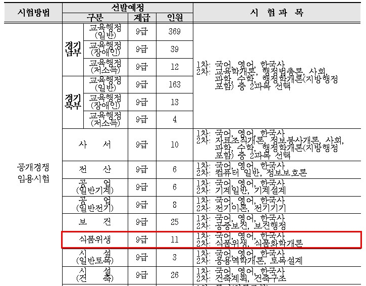 식품위생직공무원 경기도교육청 11명 채용발표 시험일정 And 유의사항 확인하세요 네이버 블로그